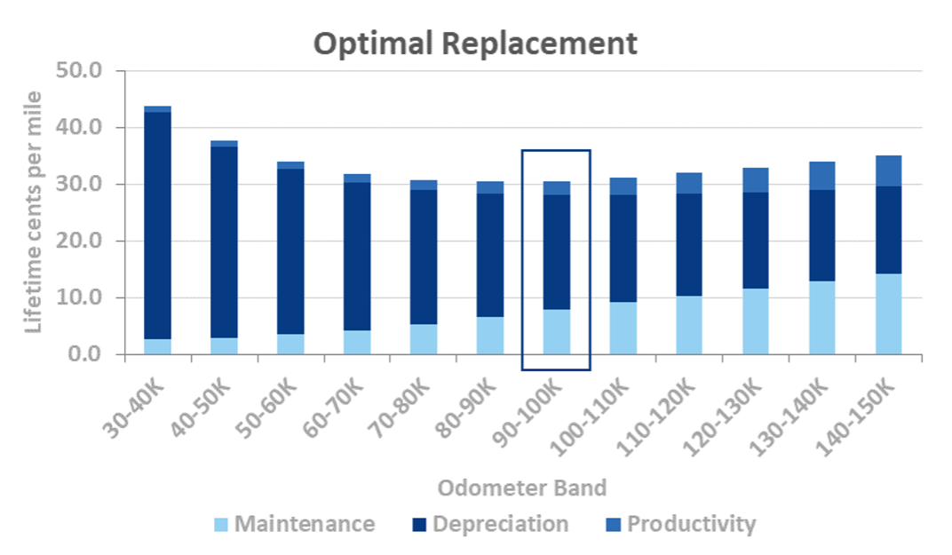 Optimal Fleet Replacement Strategy: Balancing Costs & Benefits | Wheels